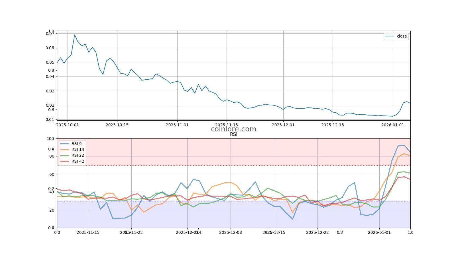 PAAL AI RSI indicator