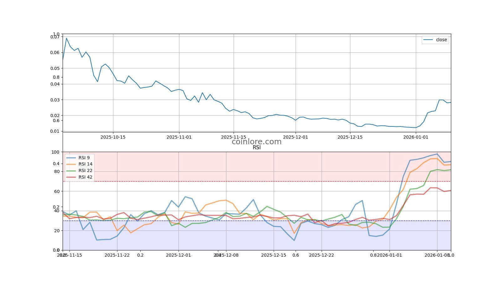 PAAL AI RSI indicator