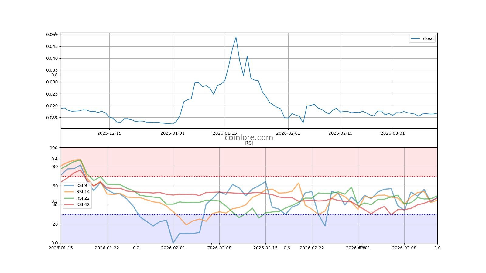 PAAL AI RSI indicator