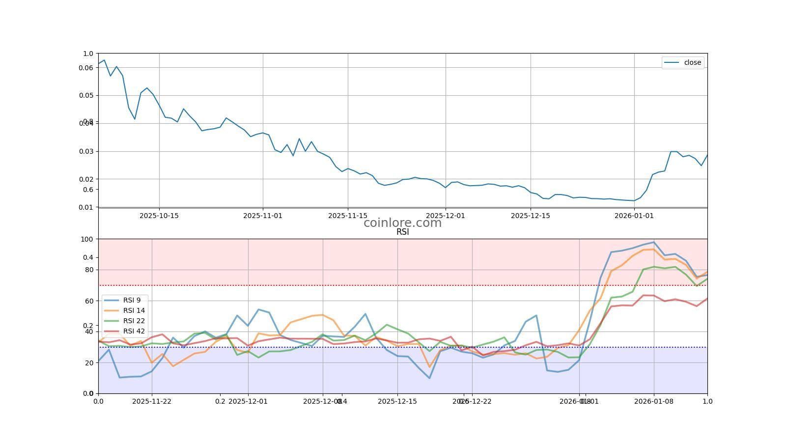PAAL AI RSI indicator