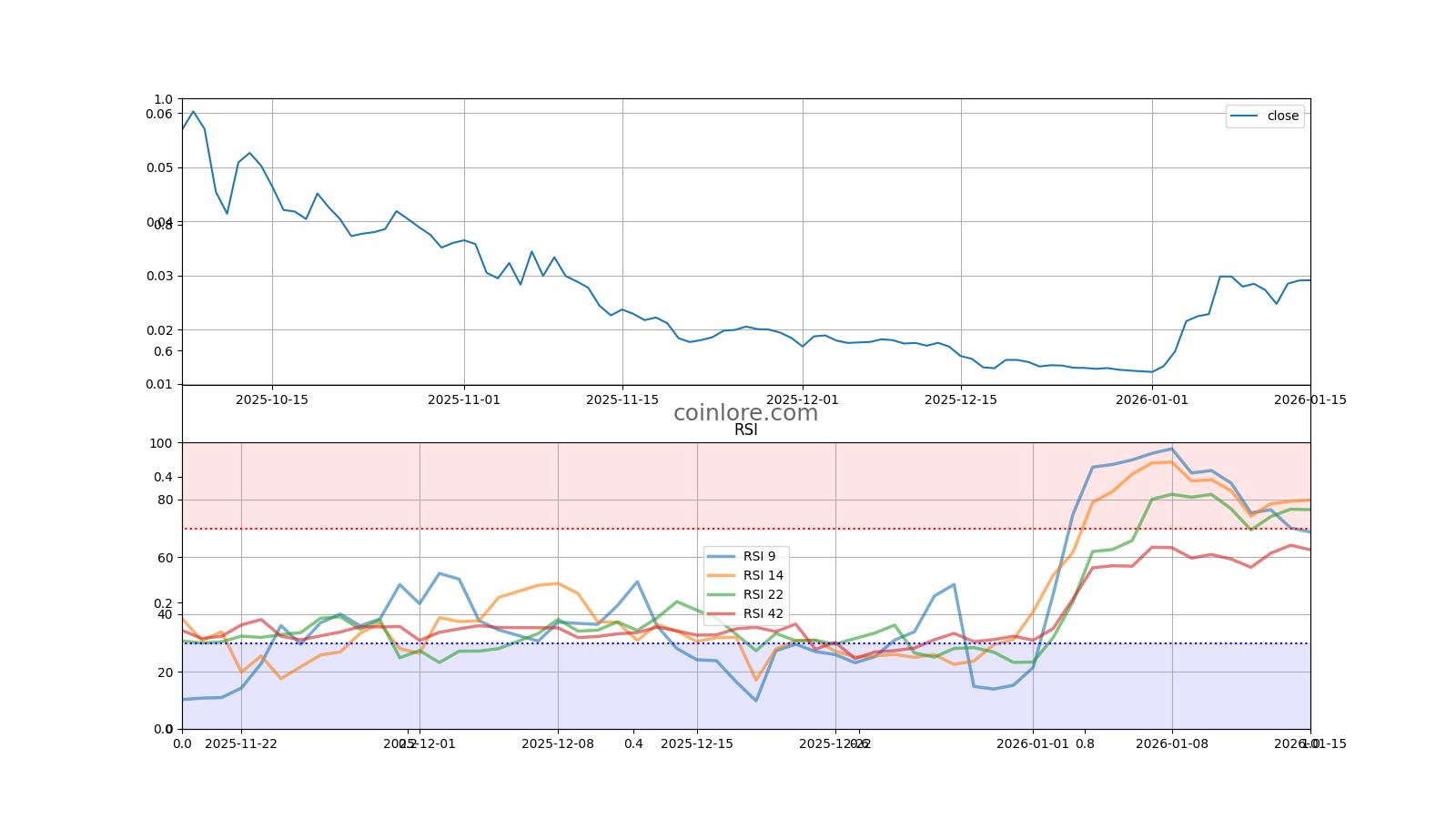 PAAL AI RSI indicator