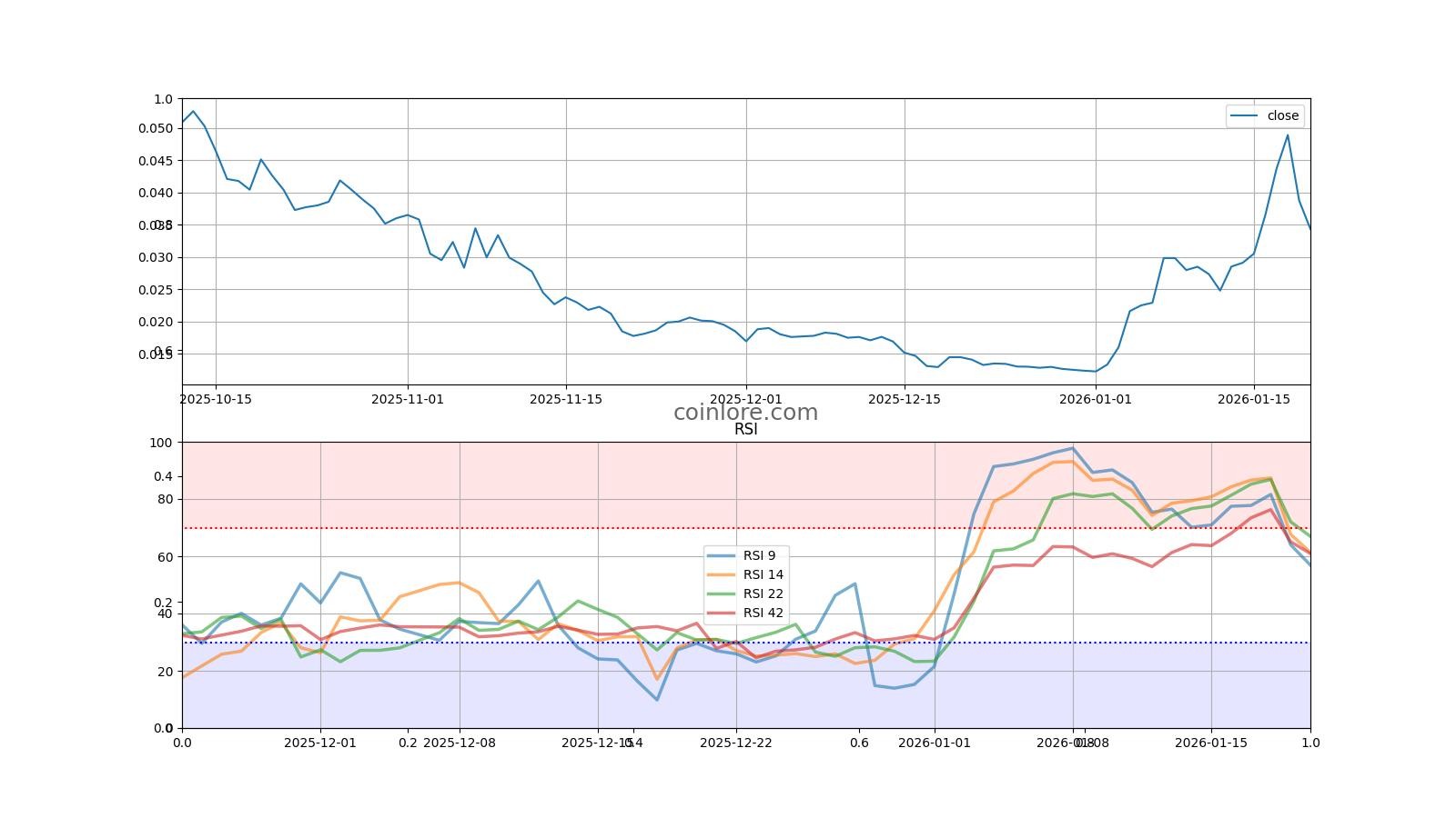 PAAL AI RSI indicator