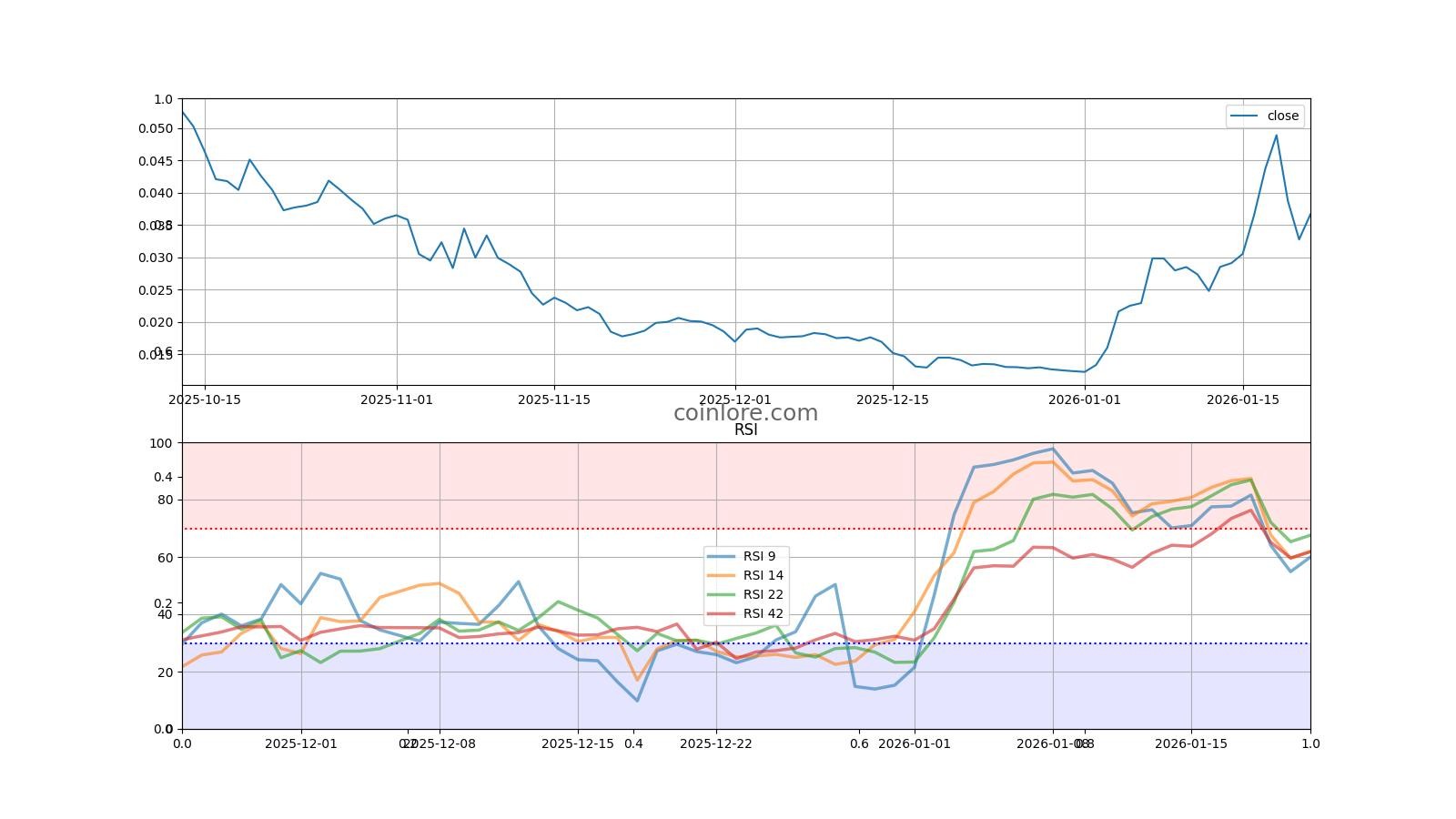 PAAL AI RSI indicator