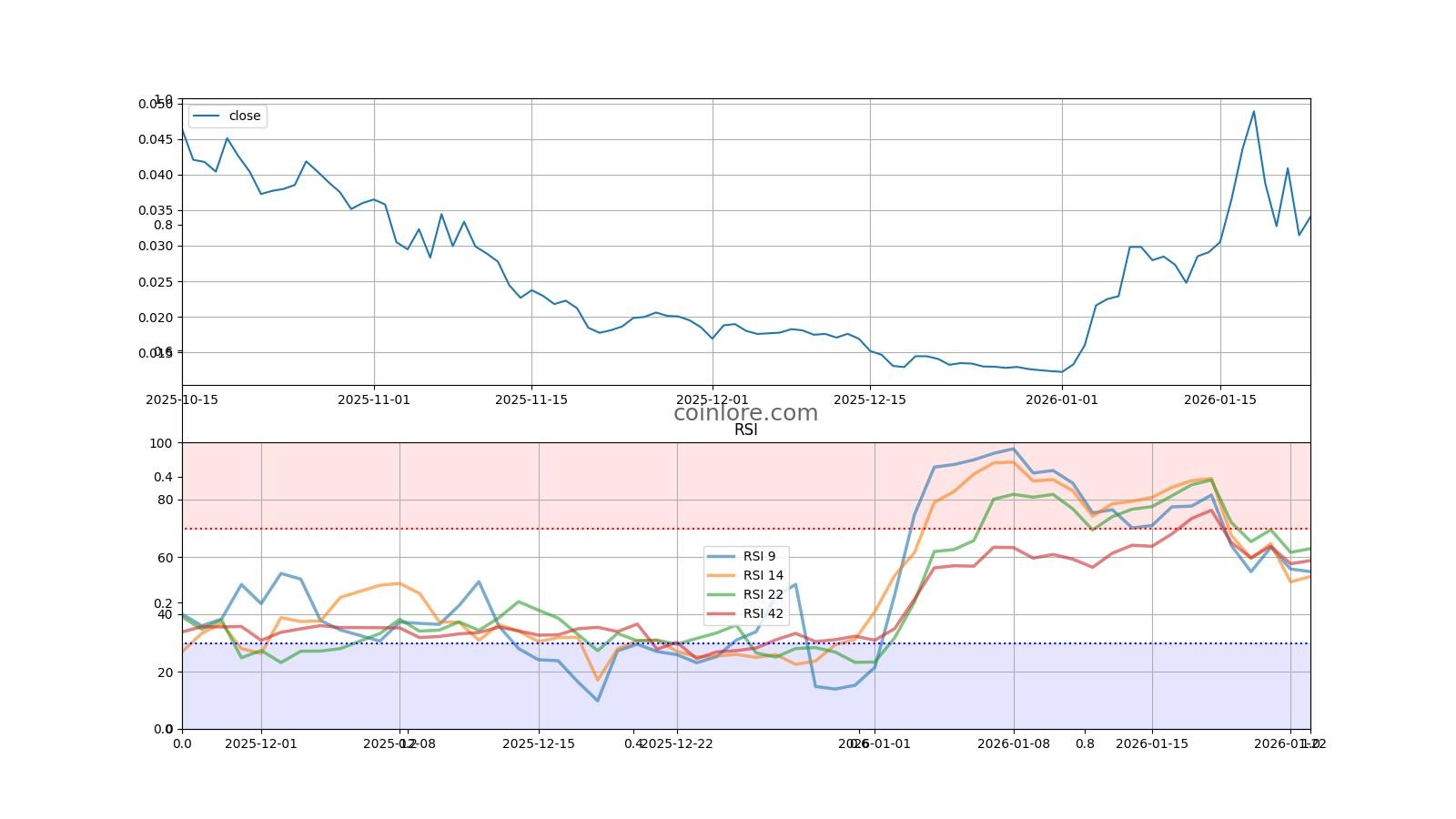 PAAL AI RSI indicator