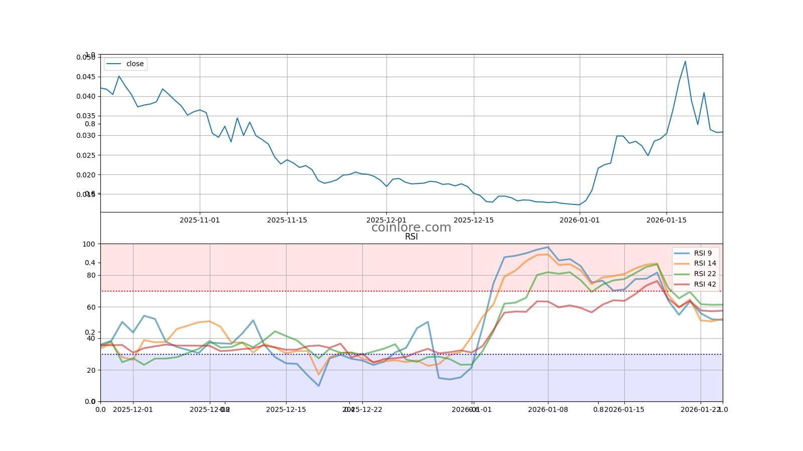 PAAL AI RSI indicator