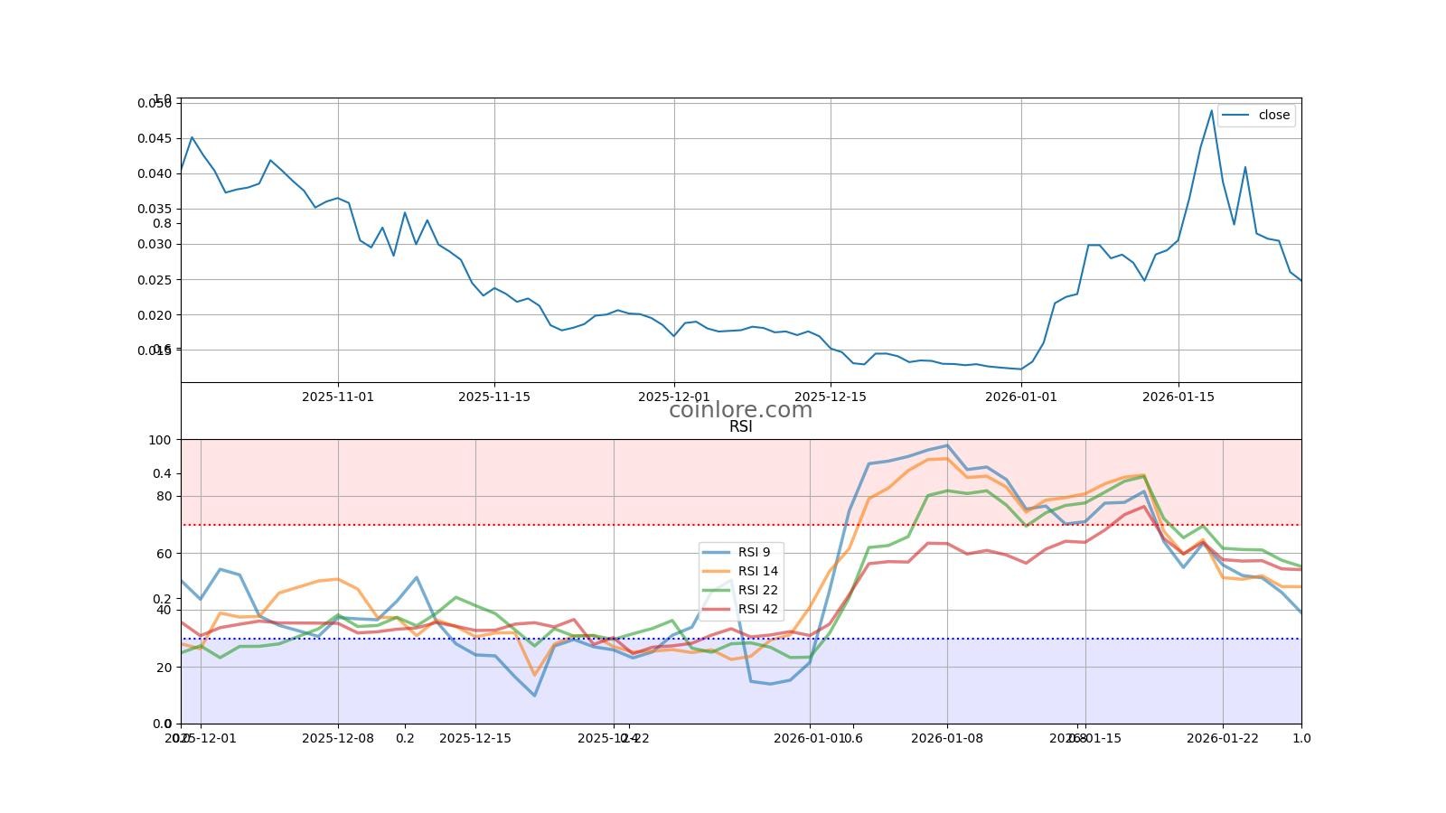 PAAL AI RSI indicator