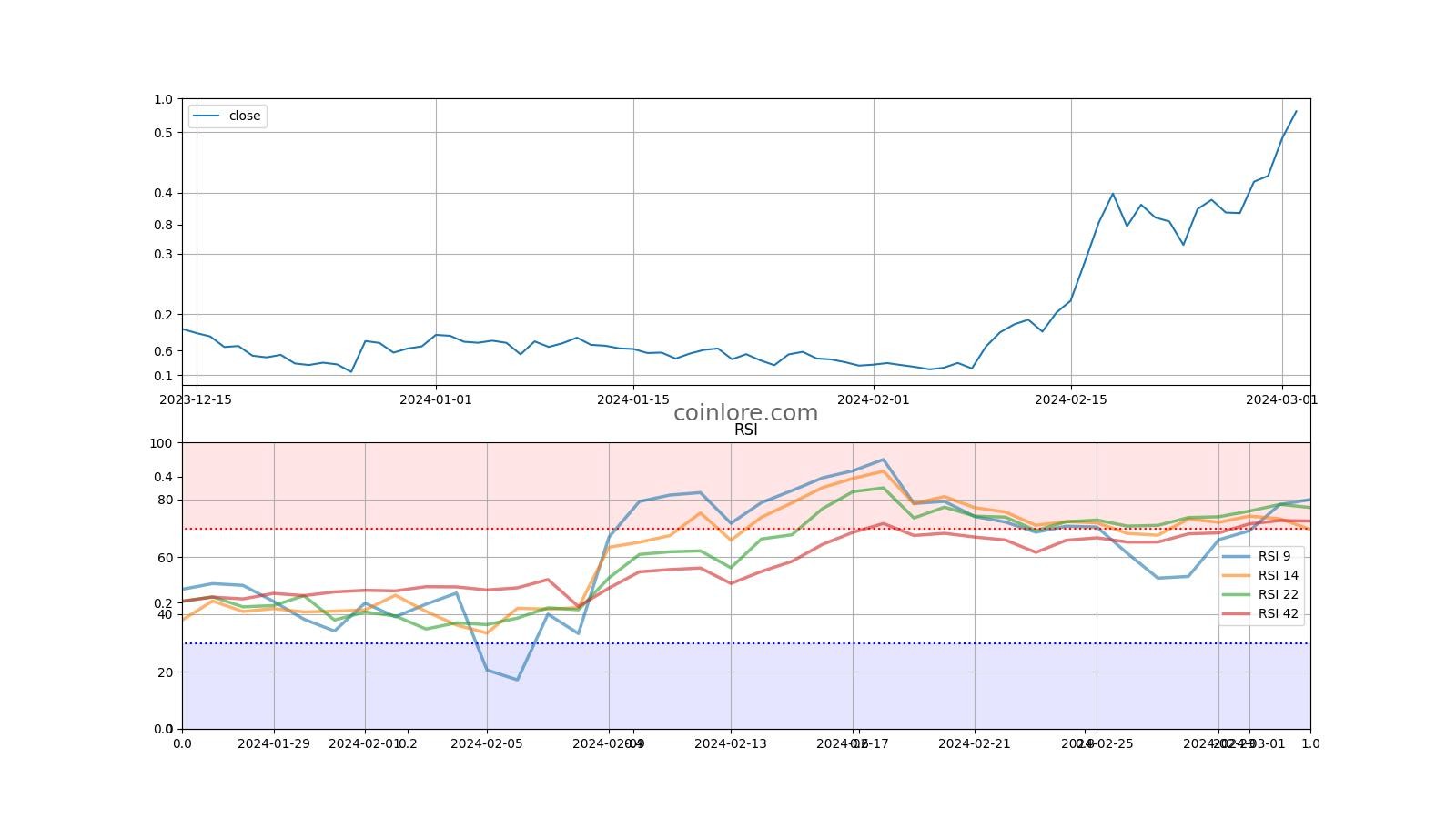 PAAL AI RSI indicator