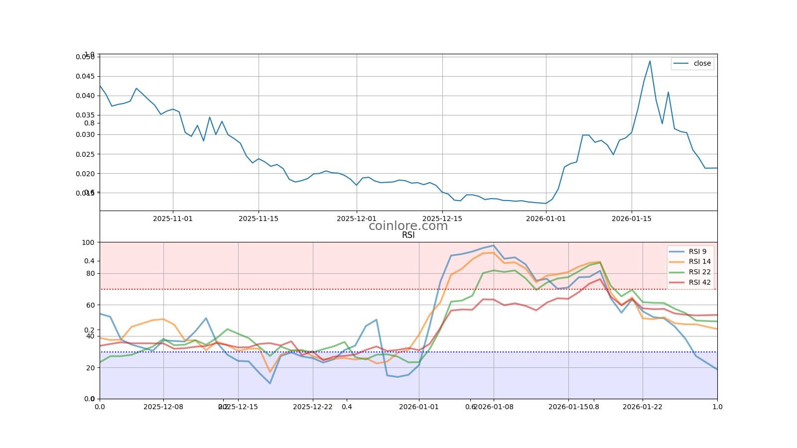 PAAL AI RSI indicator