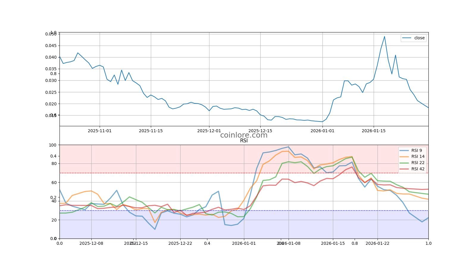 PAAL AI RSI indicator