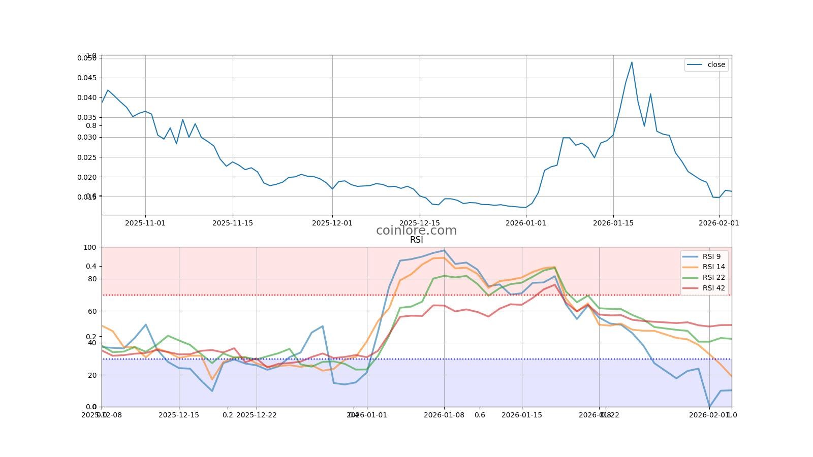 PAAL AI RSI indicator
