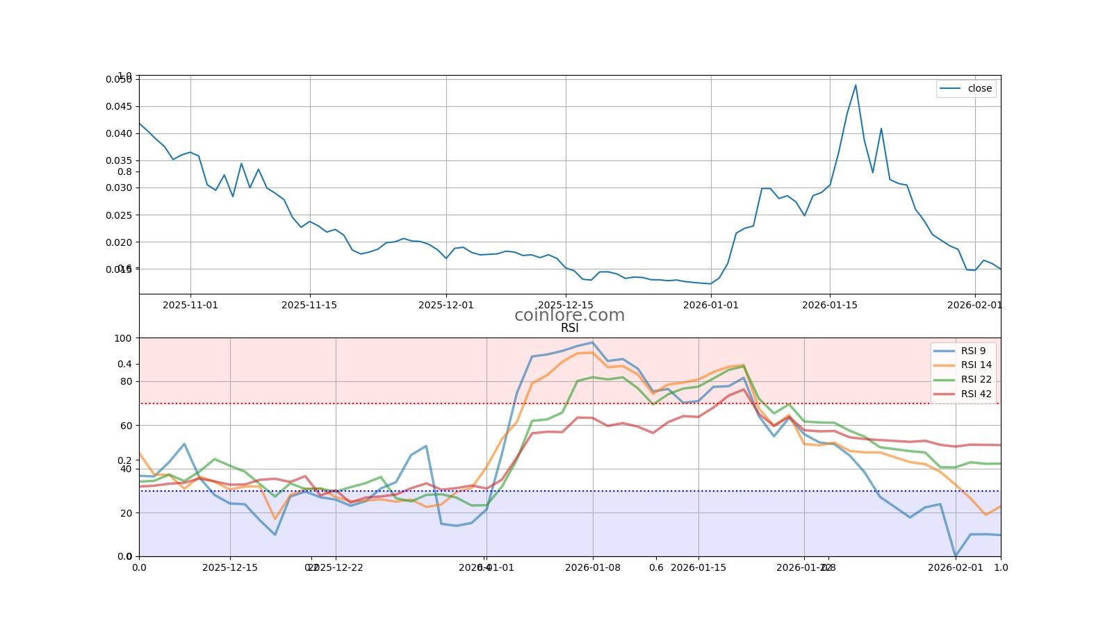 PAAL AI RSI indicator