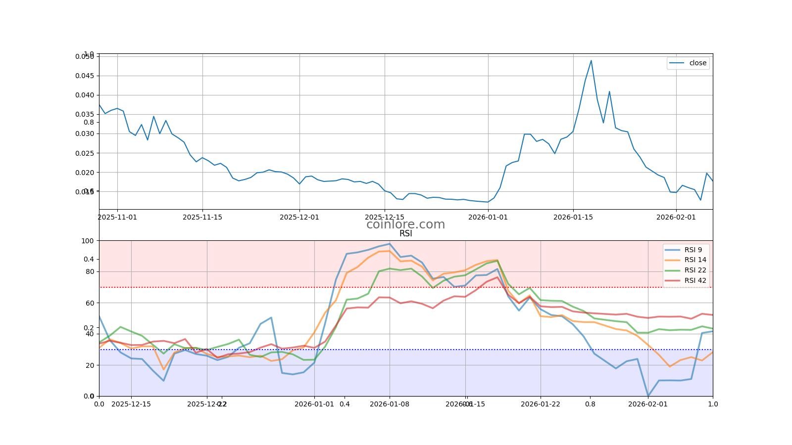 PAAL AI RSI indicator
