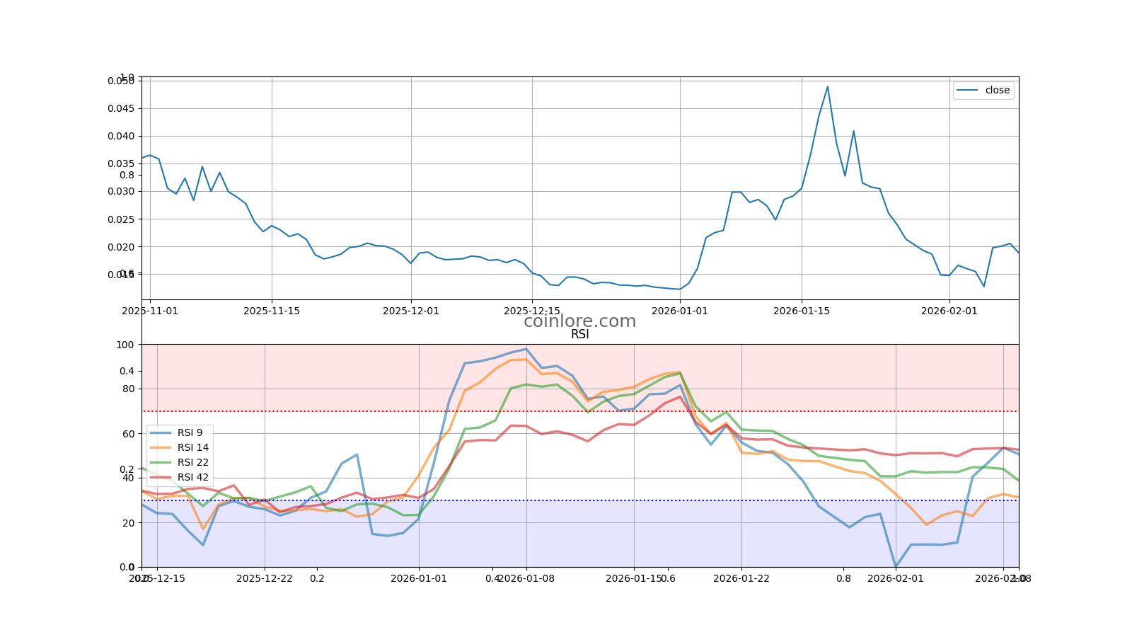 PAAL AI RSI indicator