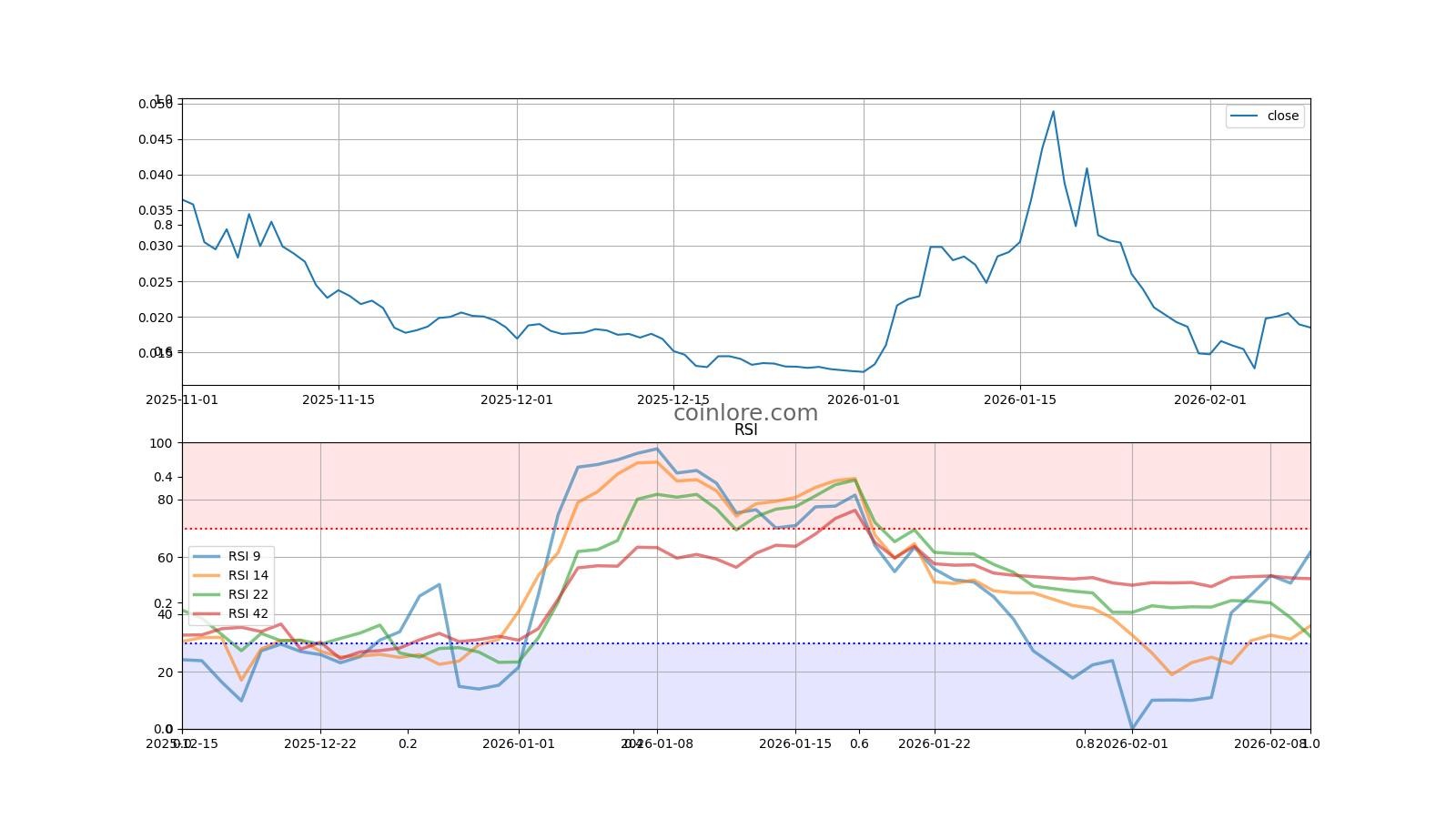 PAAL AI RSI indicator