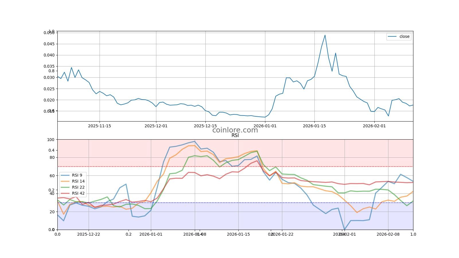 PAAL AI RSI indicator