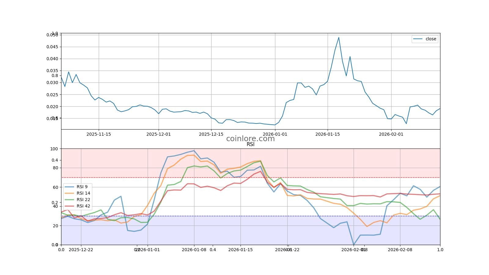 PAAL AI RSI indicator