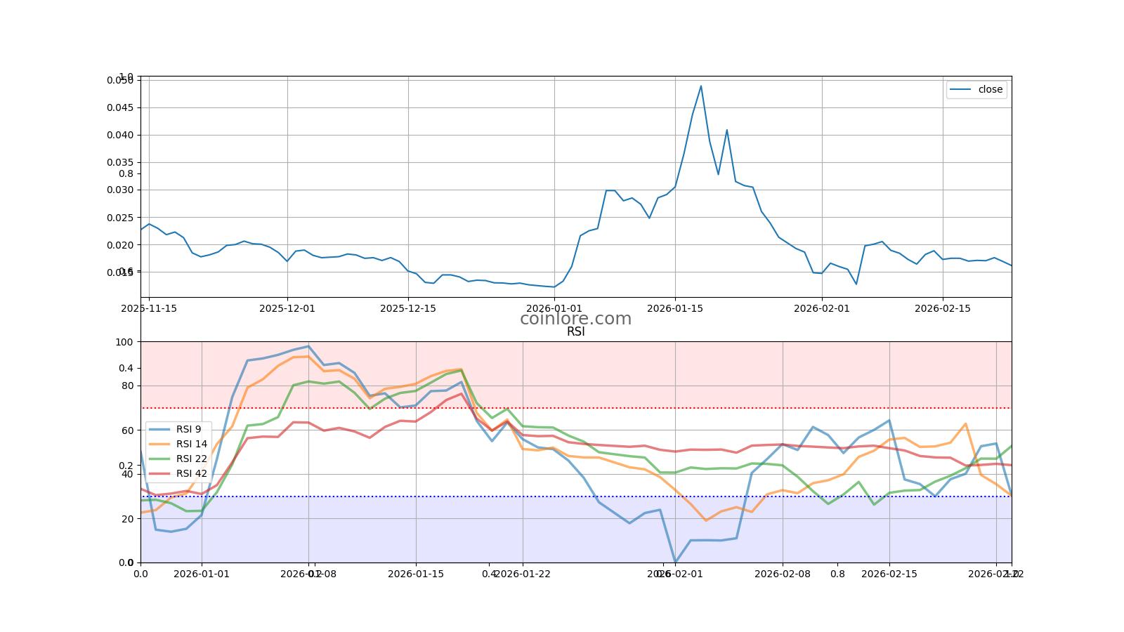 PAAL AI RSI indicator