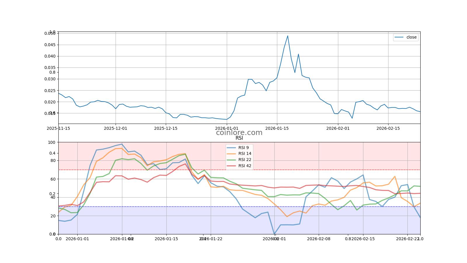 PAAL AI RSI indicator