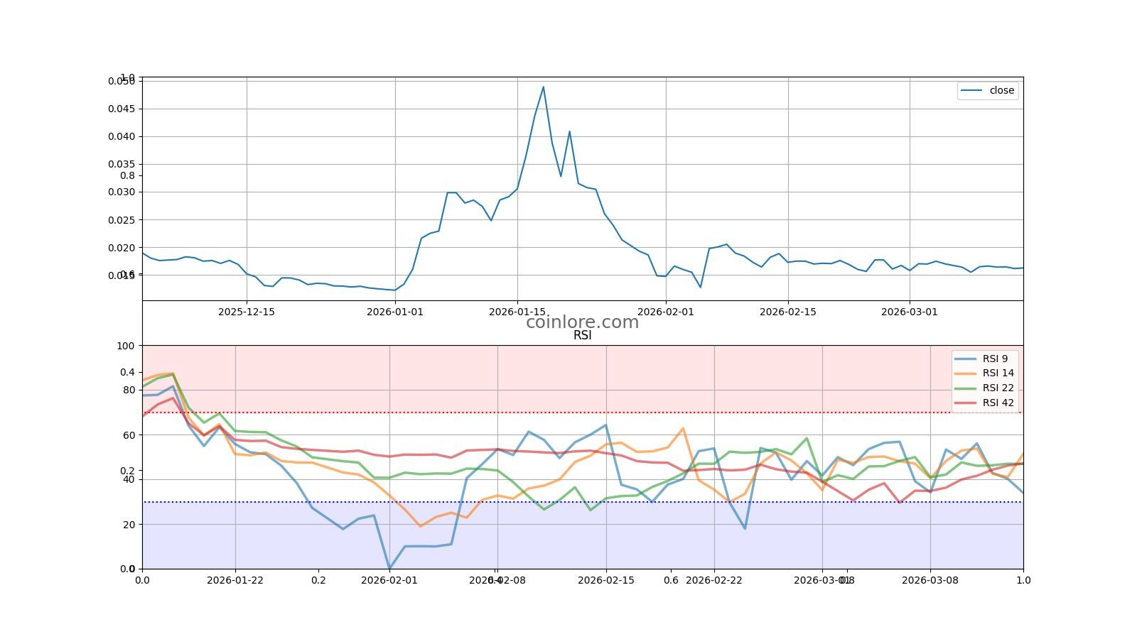 PAAL AI RSI indicator