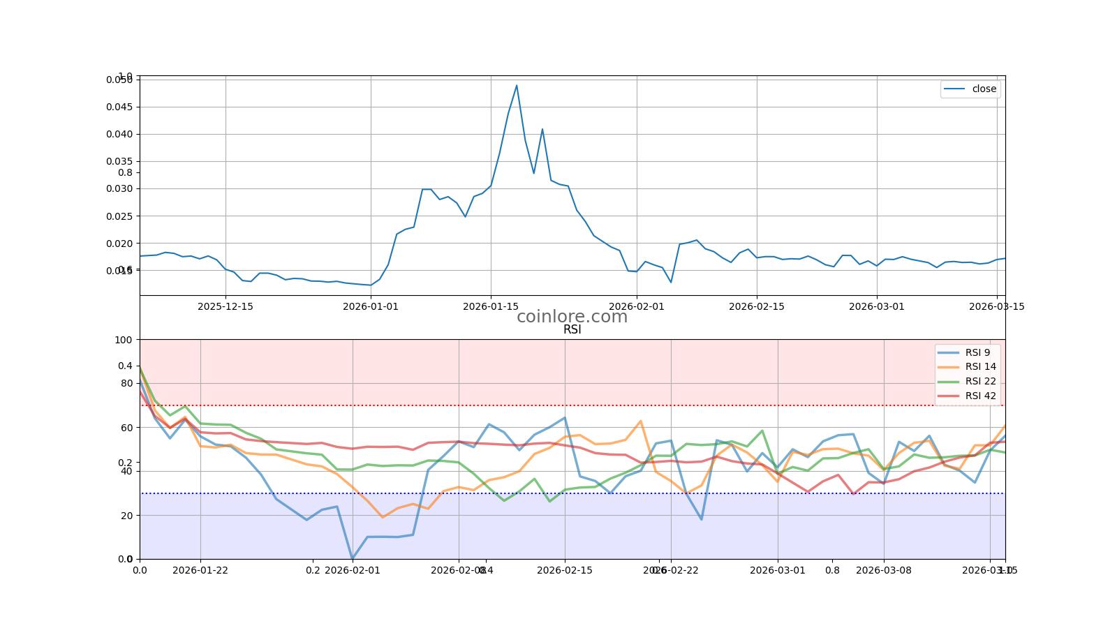 PAAL AI RSI indicator