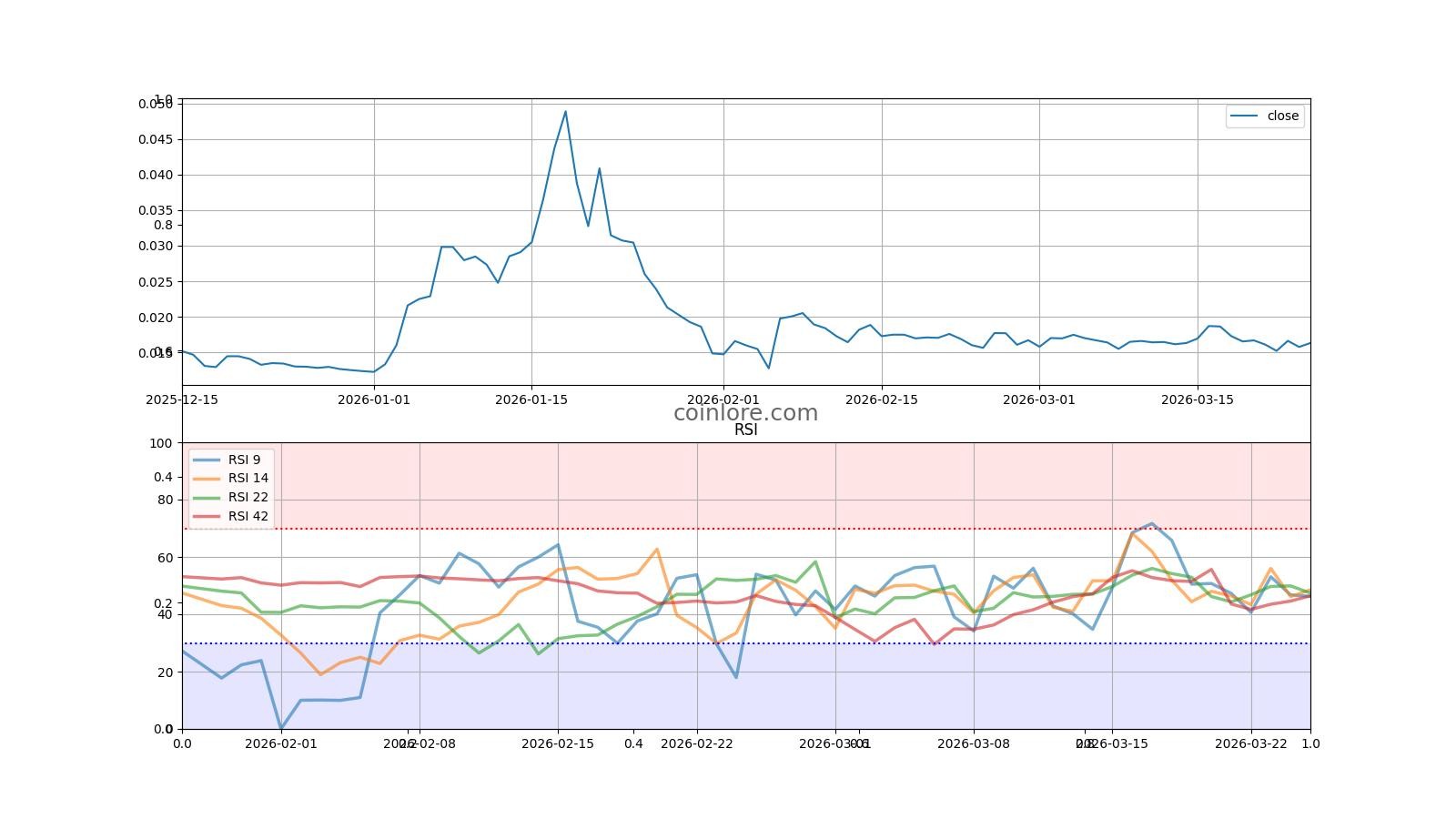 PAAL AI RSI indicator