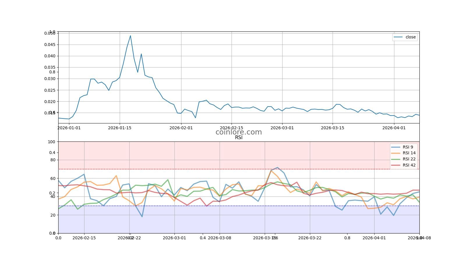PAAL AI RSI indicator