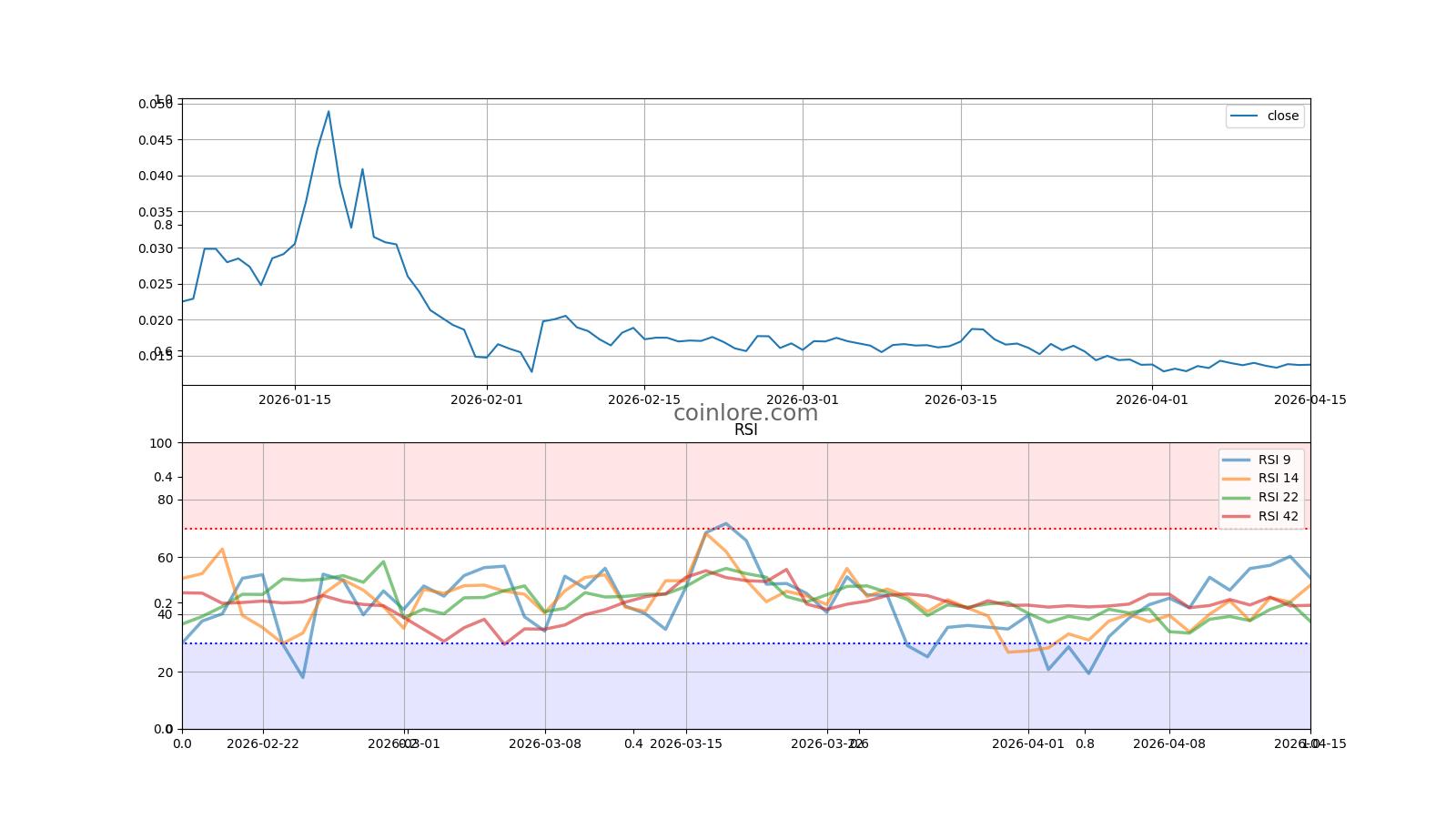 PAAL AI RSI indicator