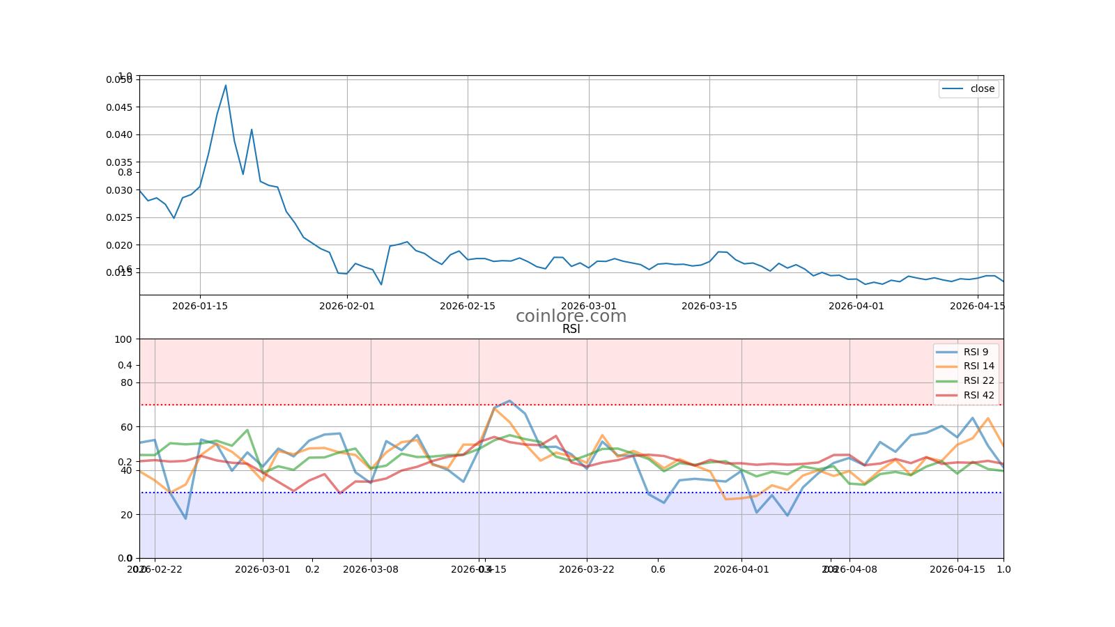 PAAL AI RSI indicator