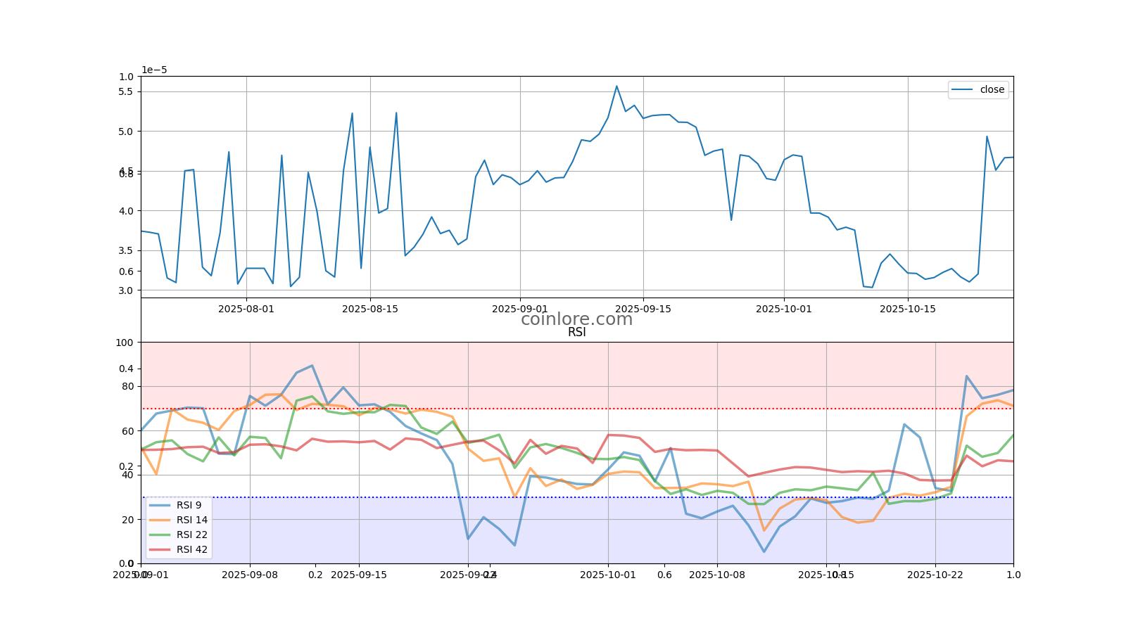 PAC Protocol RSI indicator