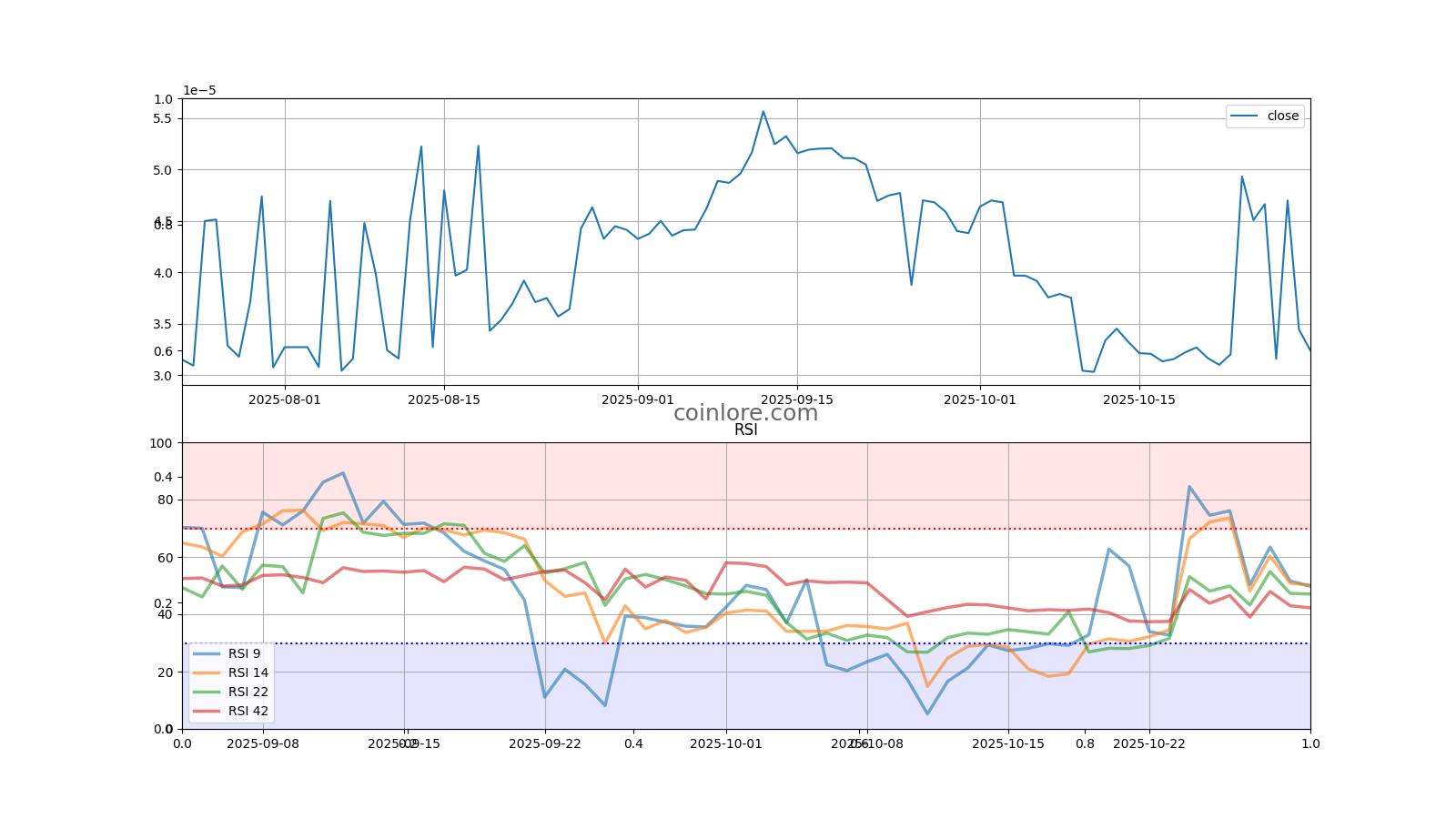 PACcoin RSI indicator