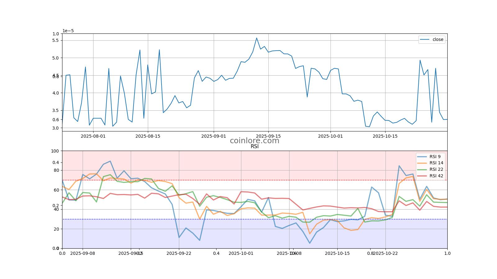 PAC Protocol RSI indicator
