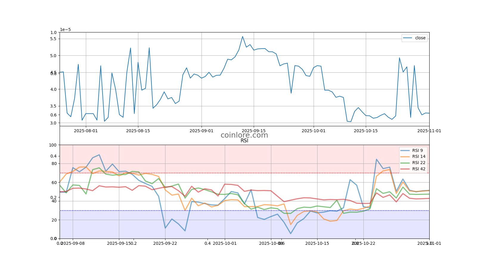 PAC Protocol RSI indicator