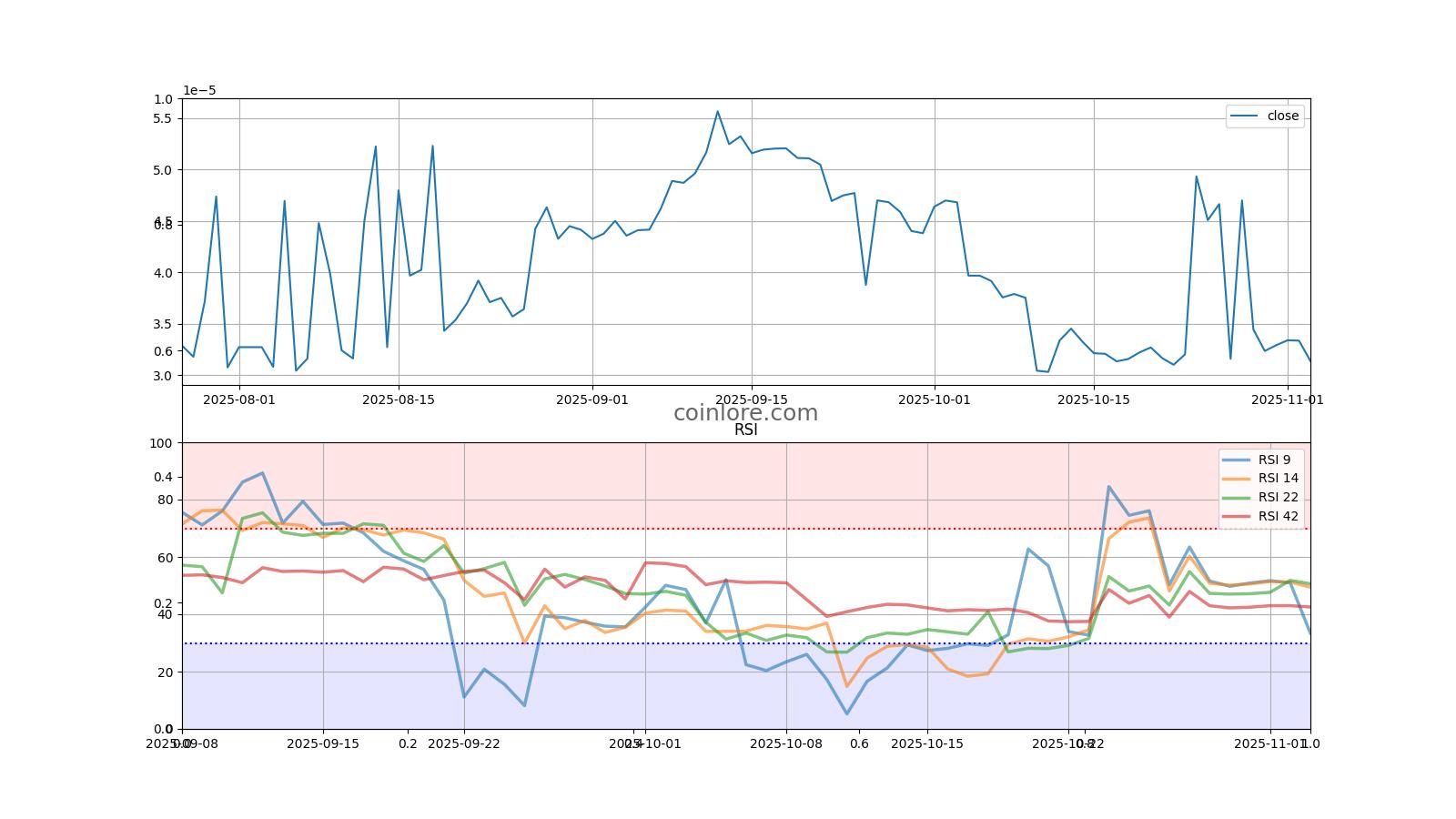 PAC Protocol RSI indicator