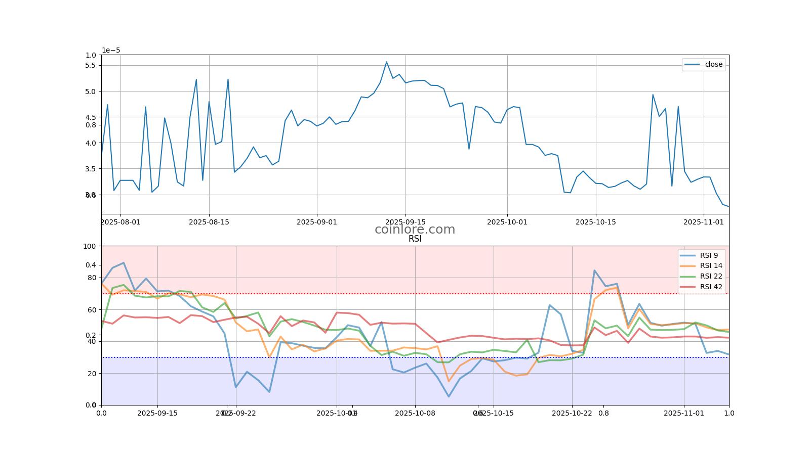 PAC Protocol RSI indicator