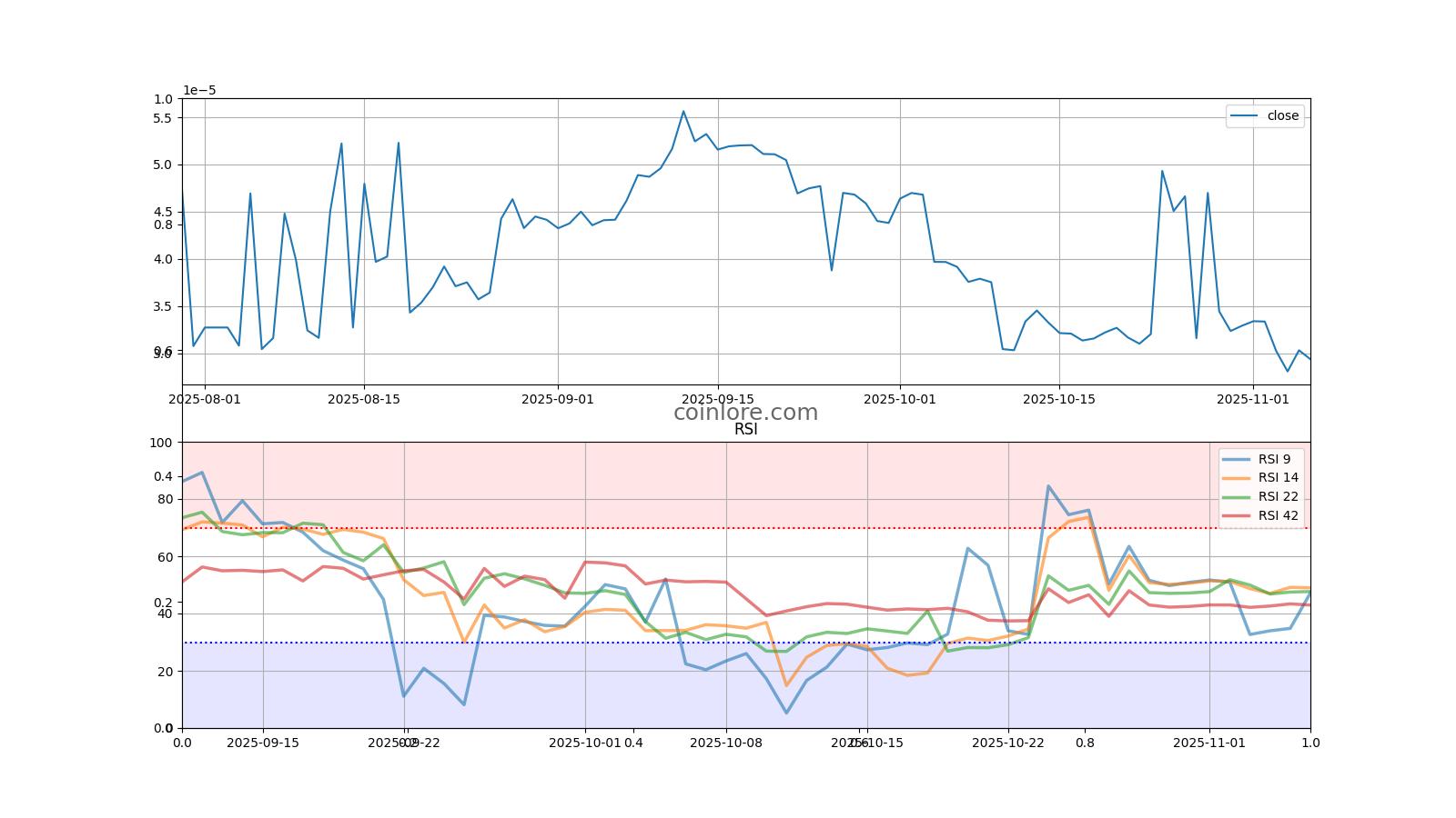 PAC Protocol RSI indicator