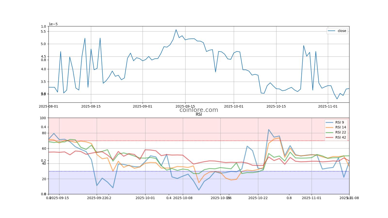 PAC Protocol RSI indicator
