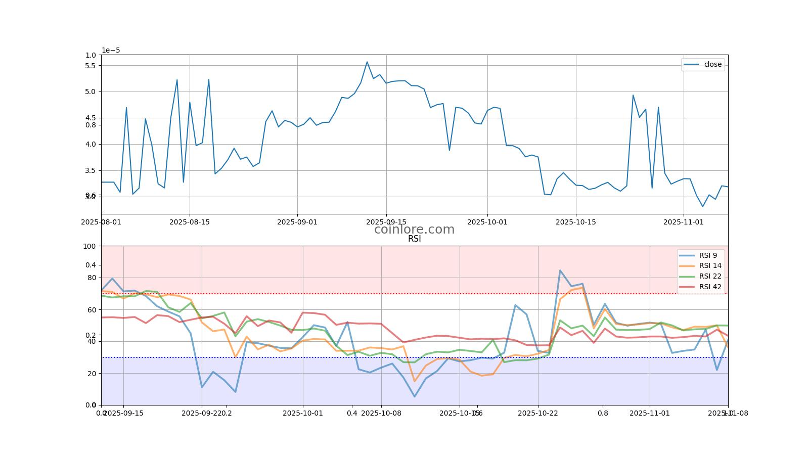 PAC Protocol RSI indicator