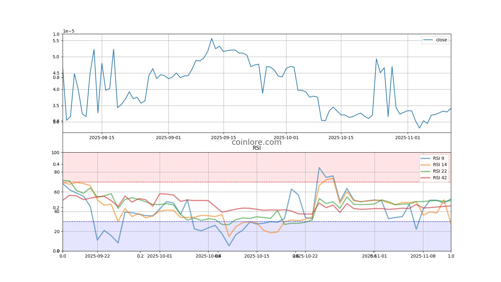PAC Protocol RSI indicator