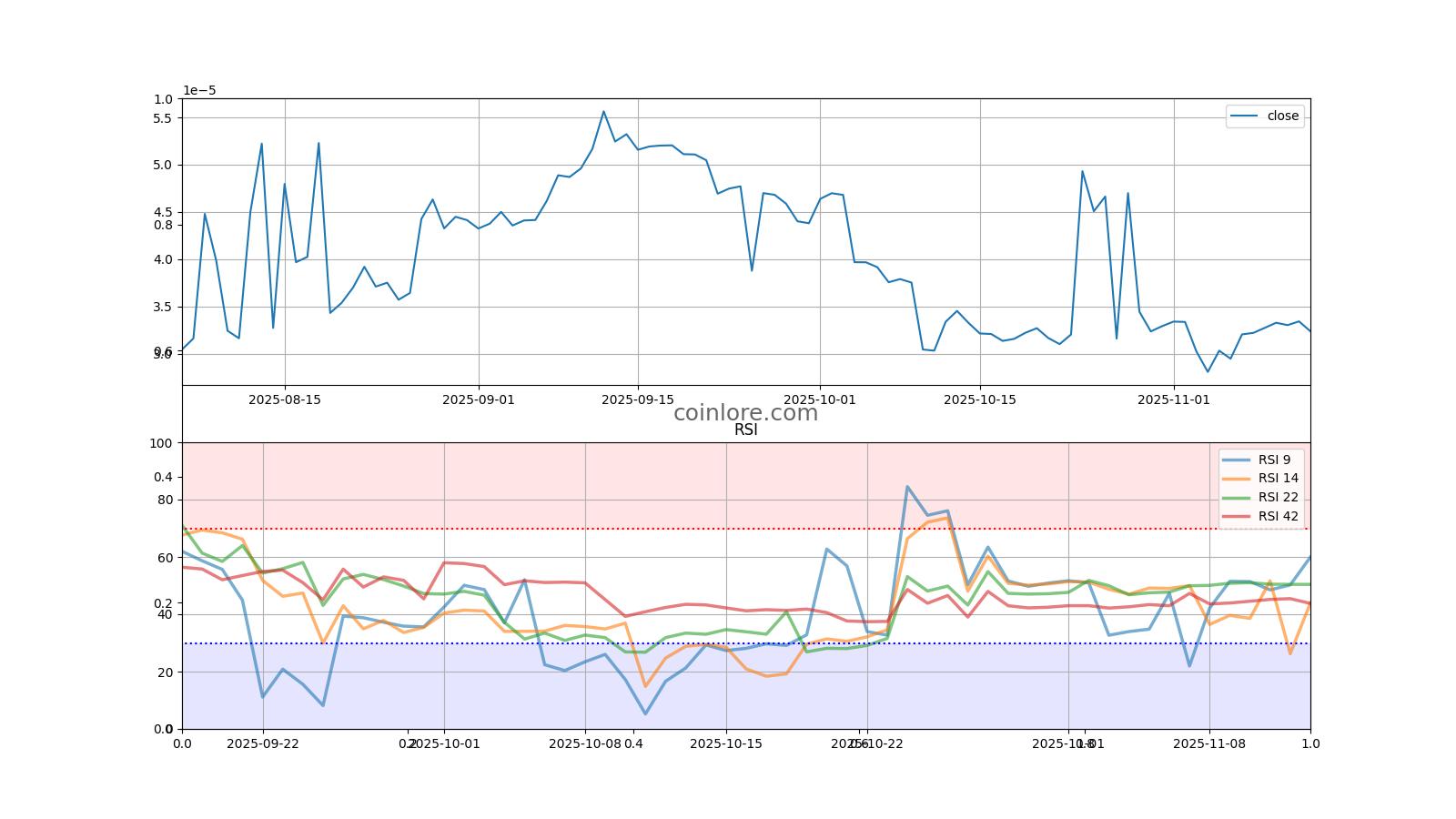 PAC Protocol RSI indicator