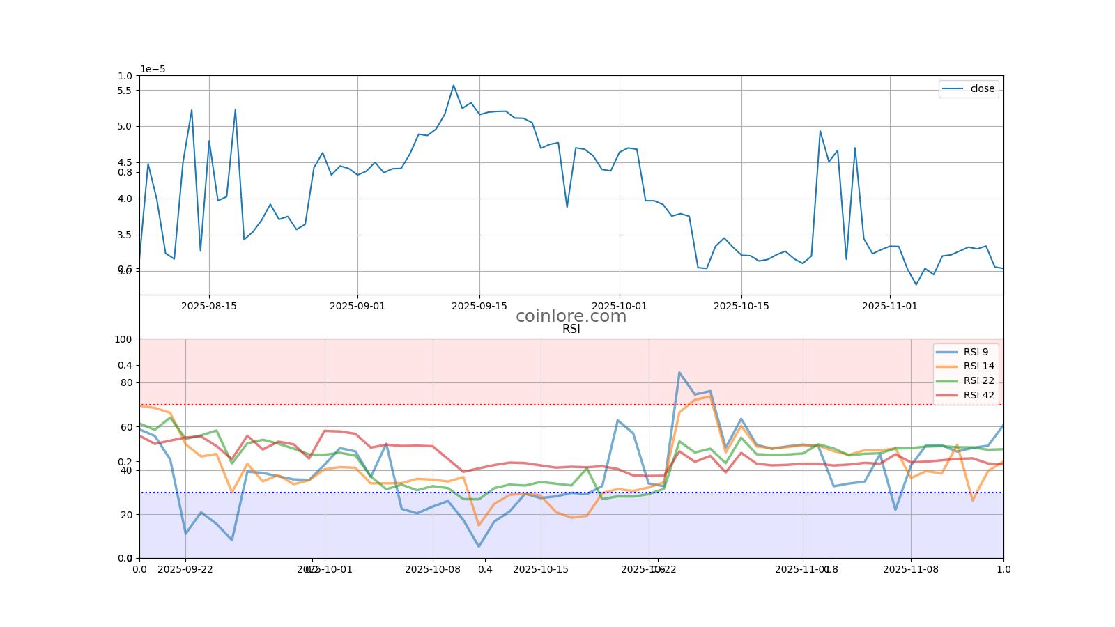 PAC Protocol RSI indicator