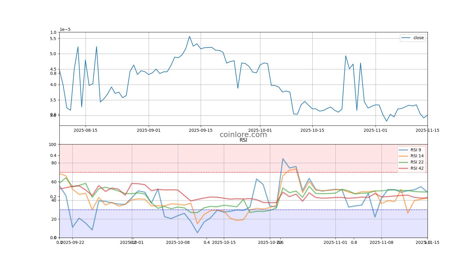PAC Protocol RSI indicator