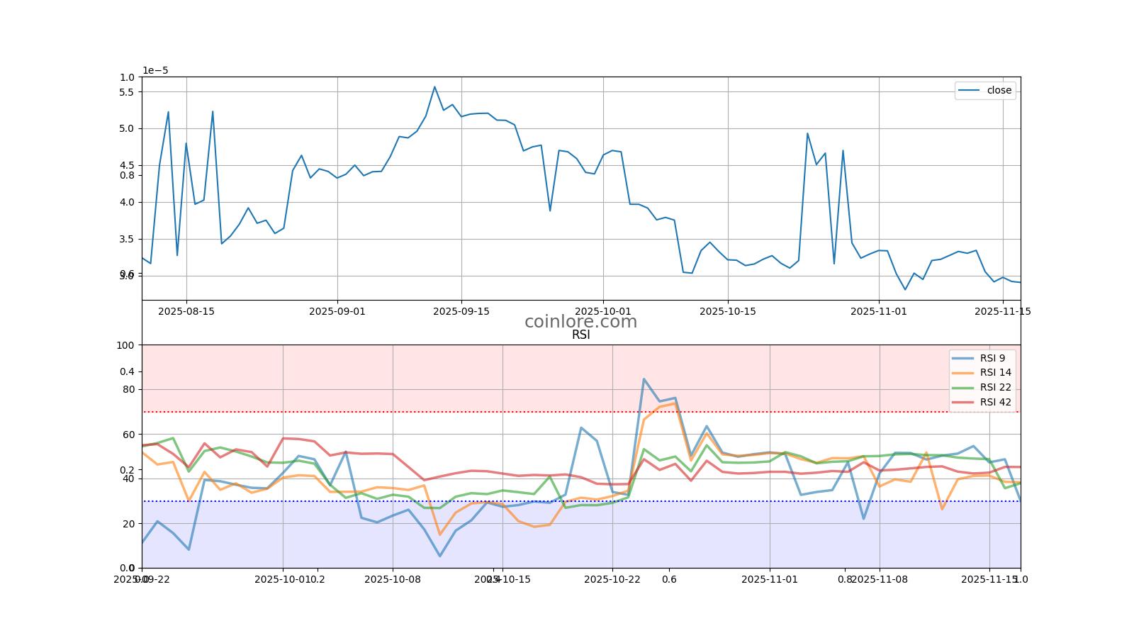 PAC Protocol RSI indicator