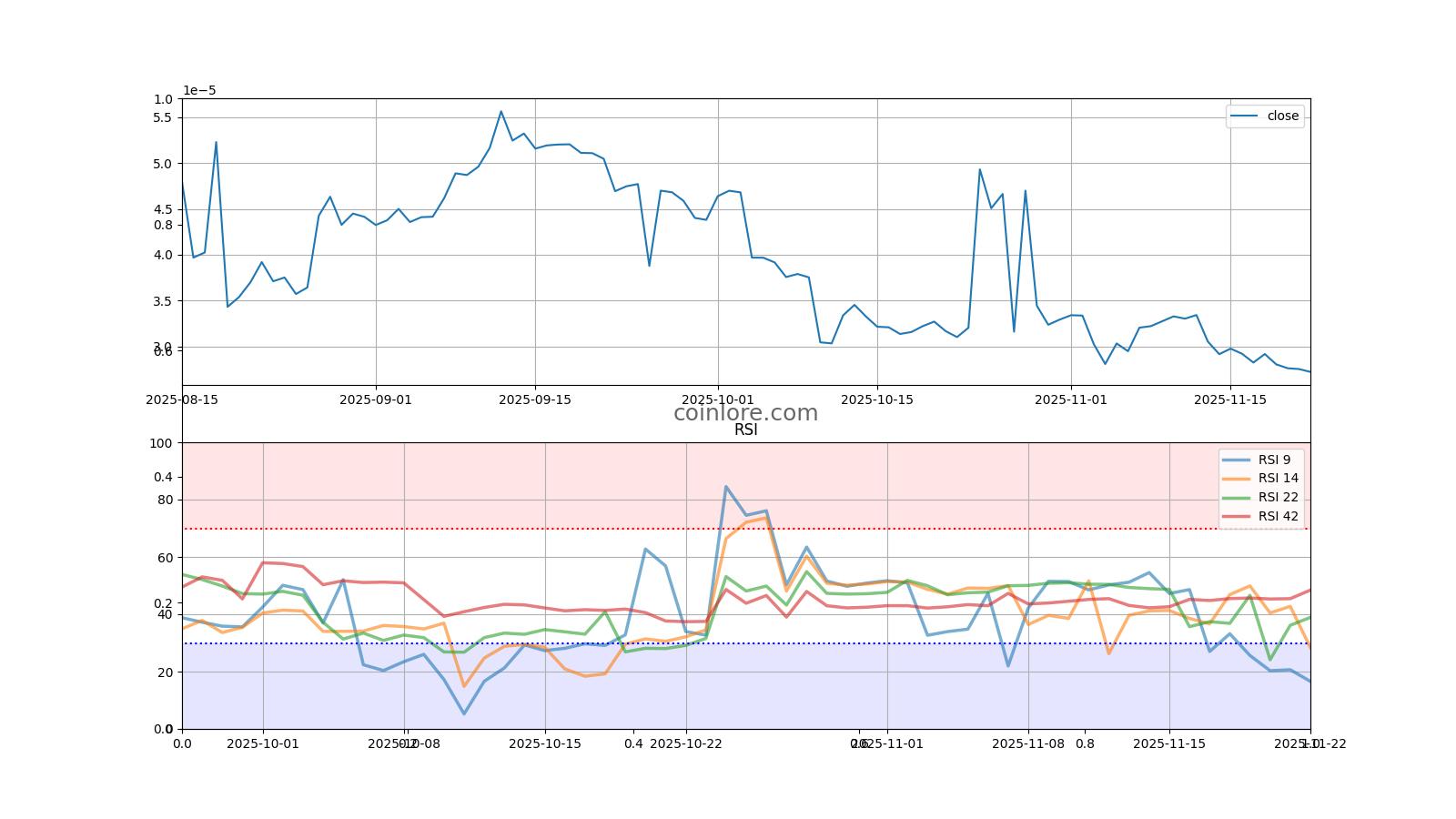 PAC Protocol RSI indicator