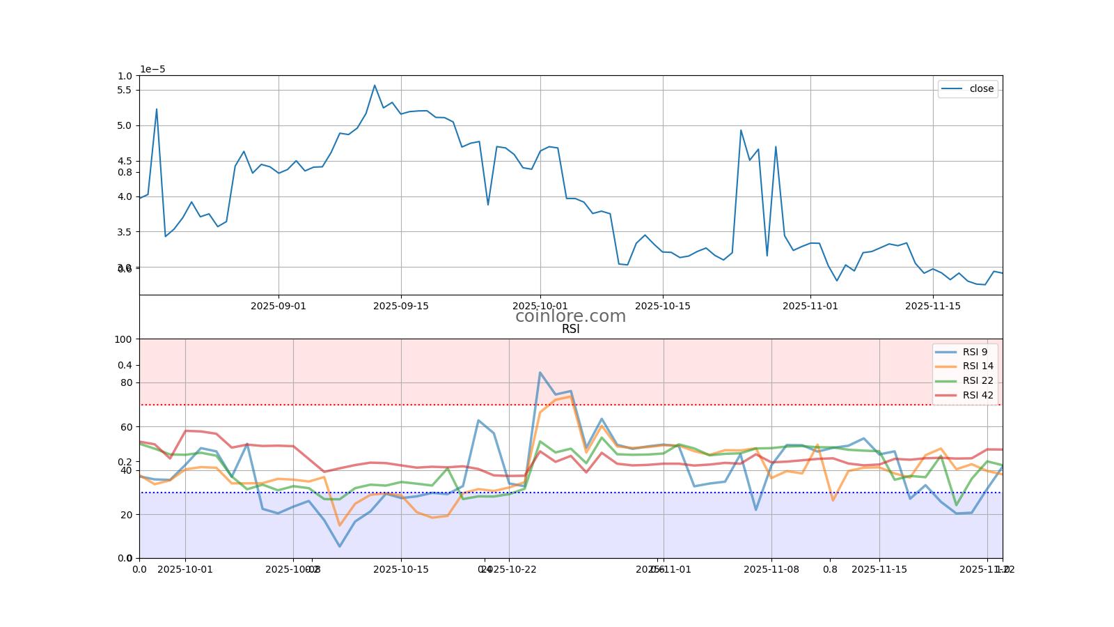 PAC Protocol RSI indicator