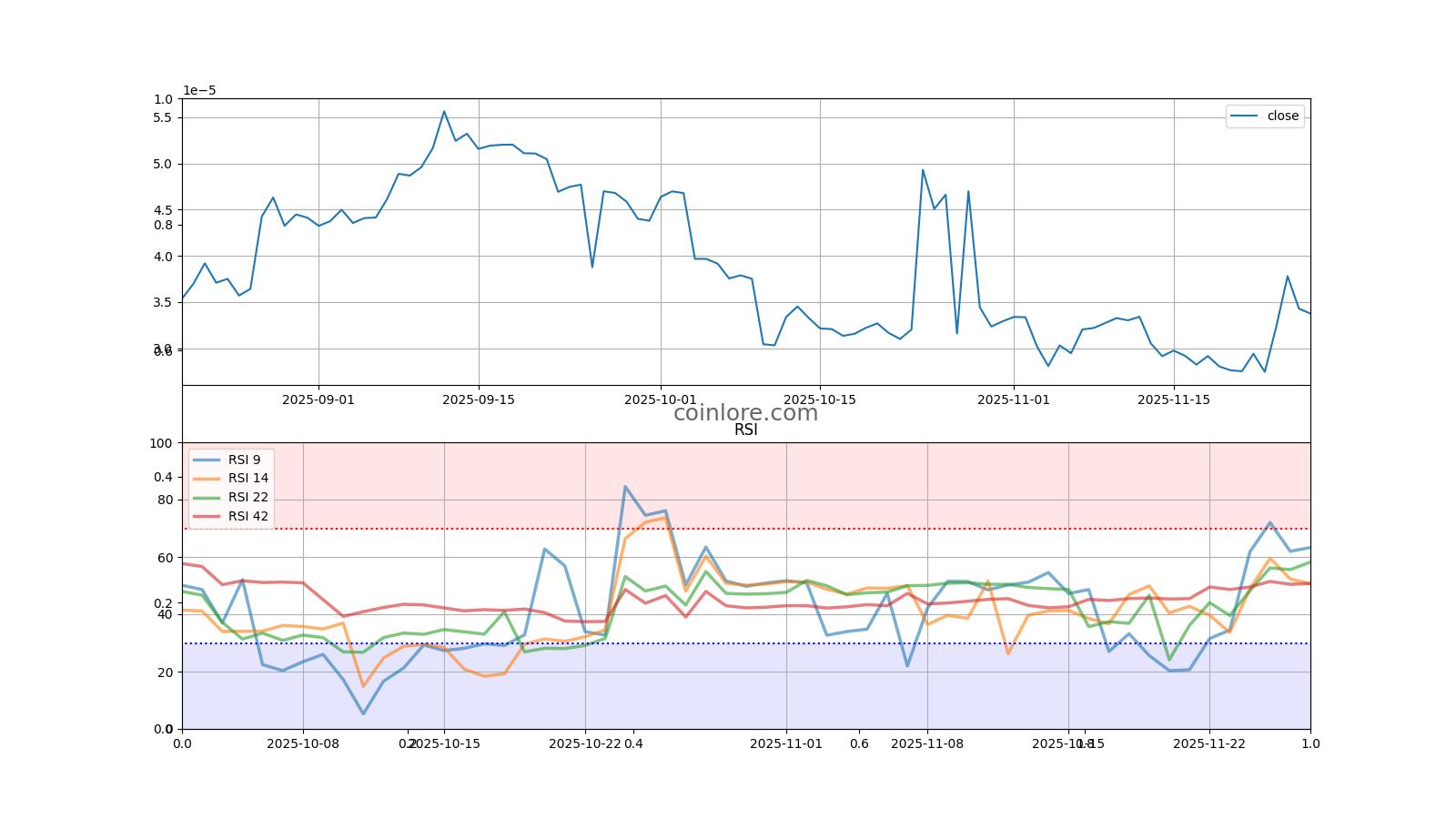 PAC Protocol RSI indicator
