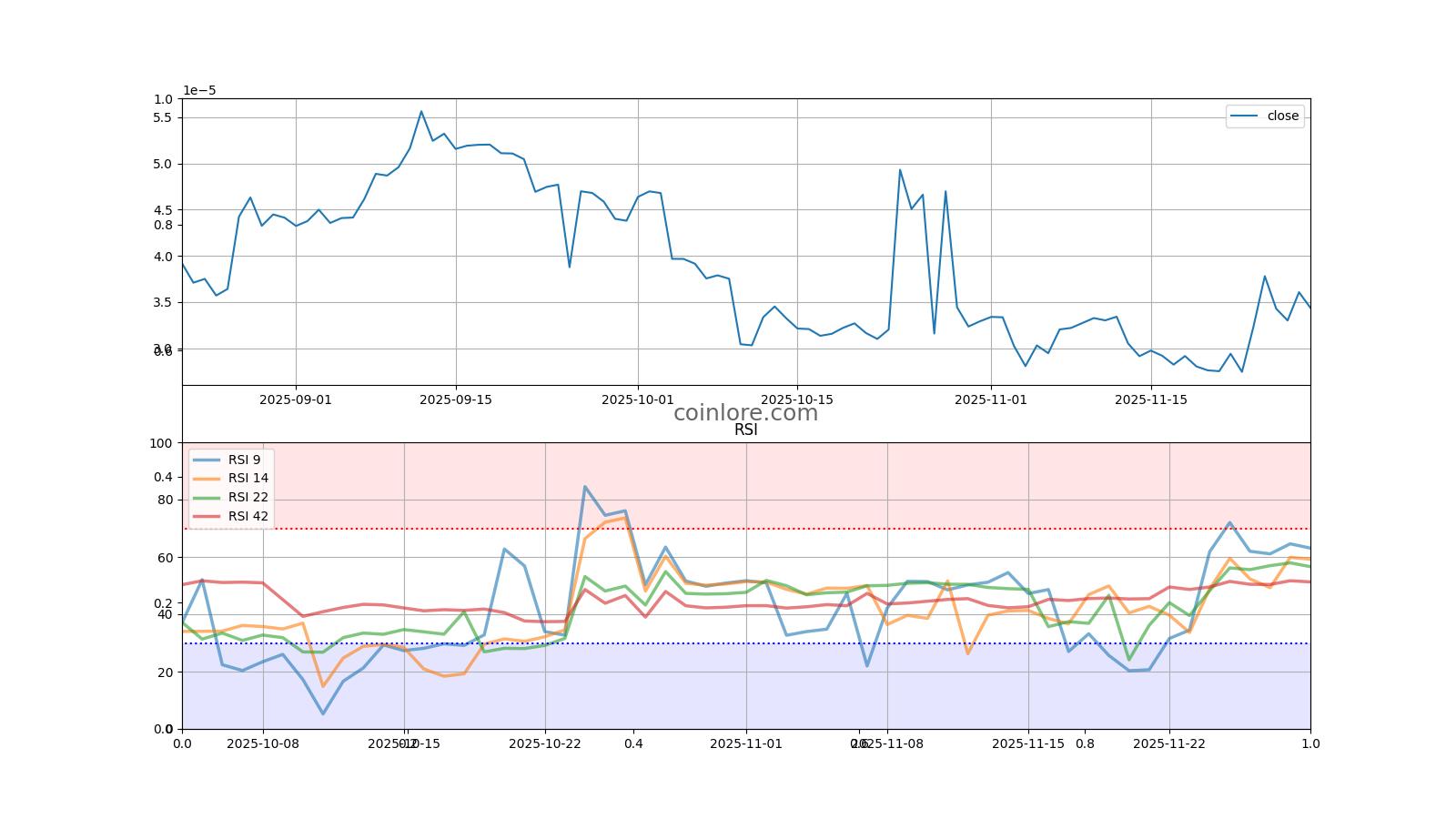 PAC Protocol RSI indicator