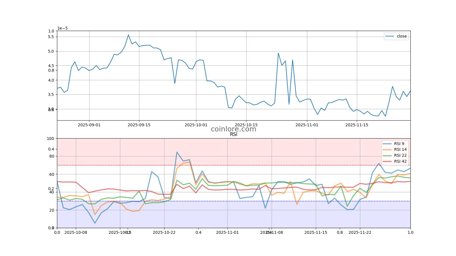 PAC Protocol RSI indicator