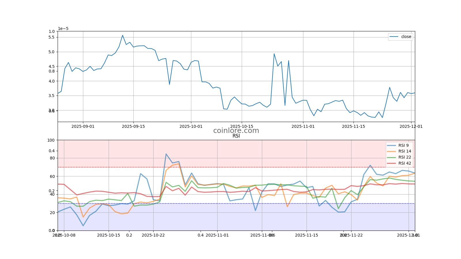 PAC Protocol RSI indicator