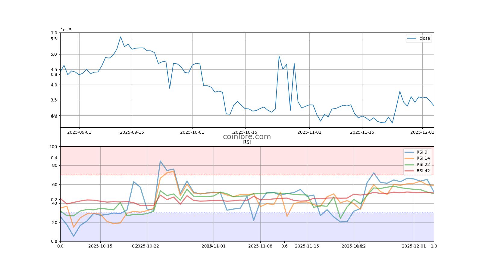 PAC Protocol RSI indicator