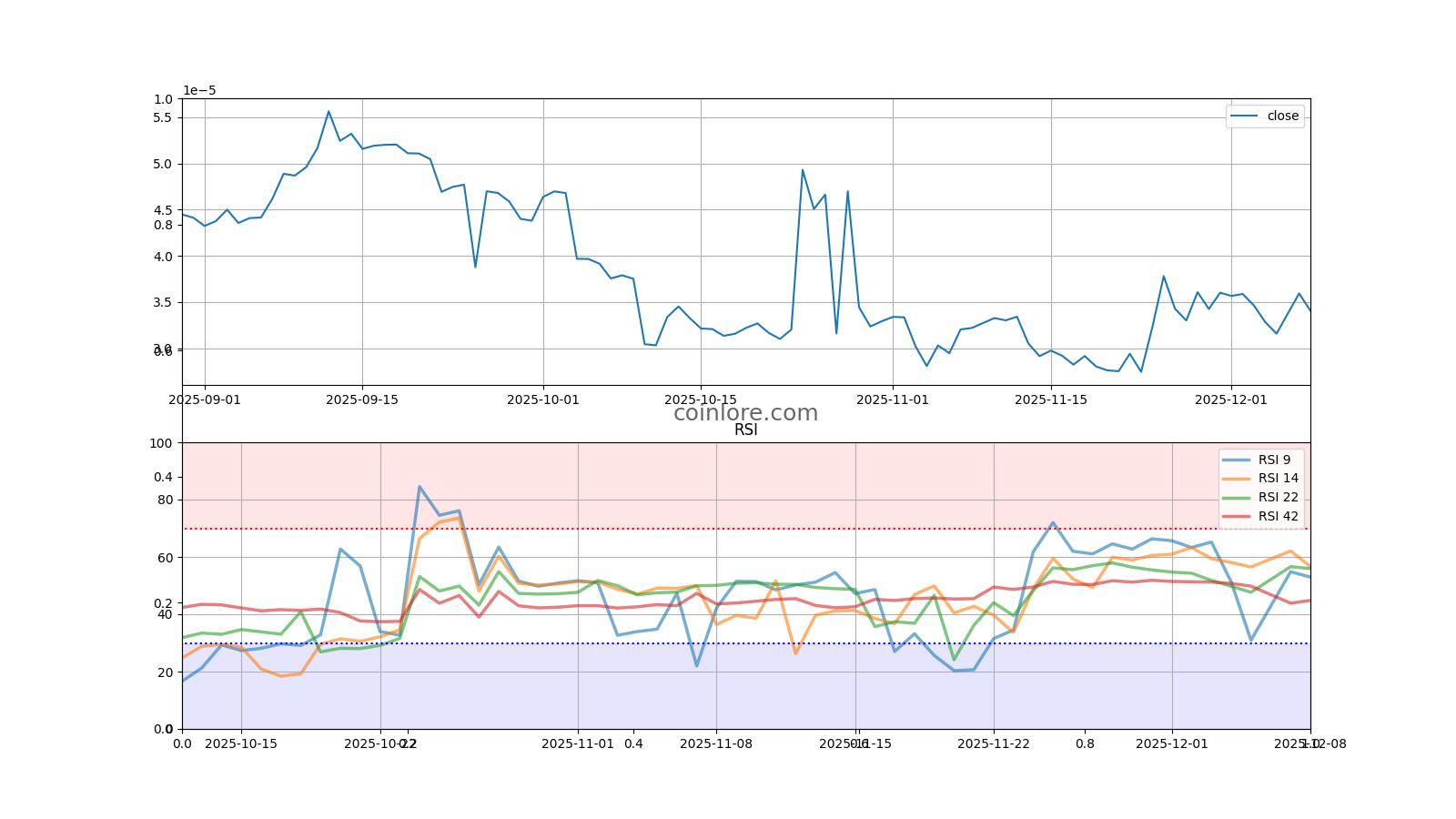PAC Protocol RSI indicator